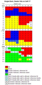 Blackjack strategy basics + how to use charts? | Leylaj